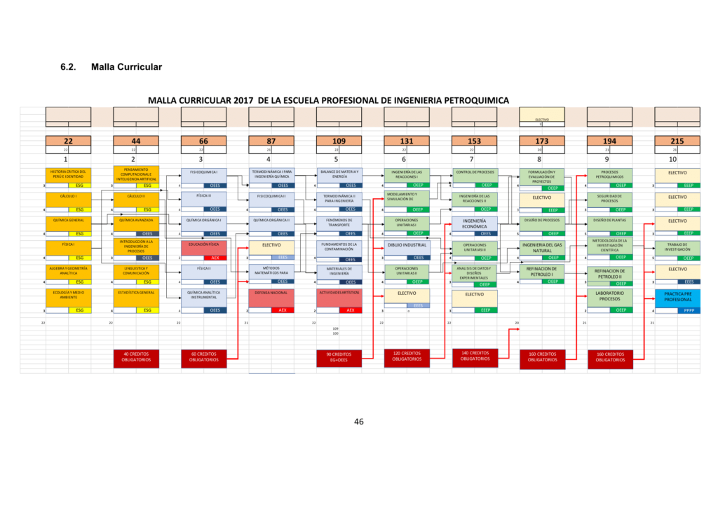 Malla Curricular – Escuela Profesional de Ingeniería Petroquímica